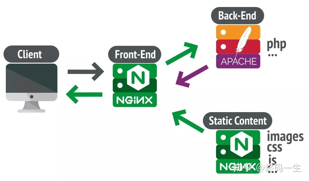 Apache 与 Nginx：你应该选择哪个 Web 服务器 - 知乎