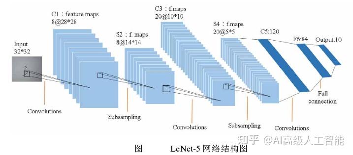 LeNet-5 模型 - 知乎