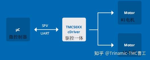 三分钟快速了解TRINAMIC（TMC）运动控制芯片 - 知乎