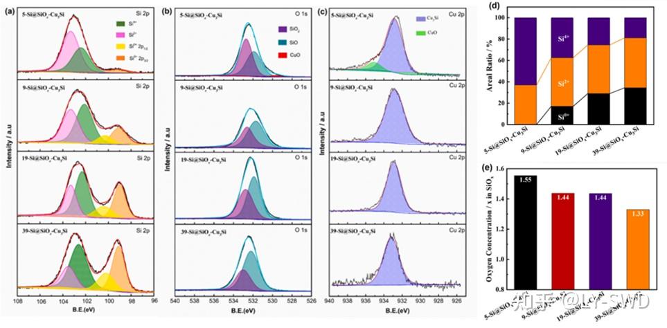 【Si基阳极】等离子球磨技术固态反应合成非晶纳米结构Si@SiOxCu3Si复合材料用于锂电负极 - 知乎