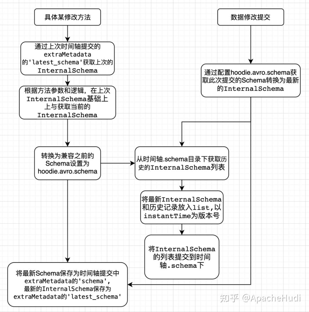 硬核！Apache Hudi Schema演变深度分析与应用 - 知乎
