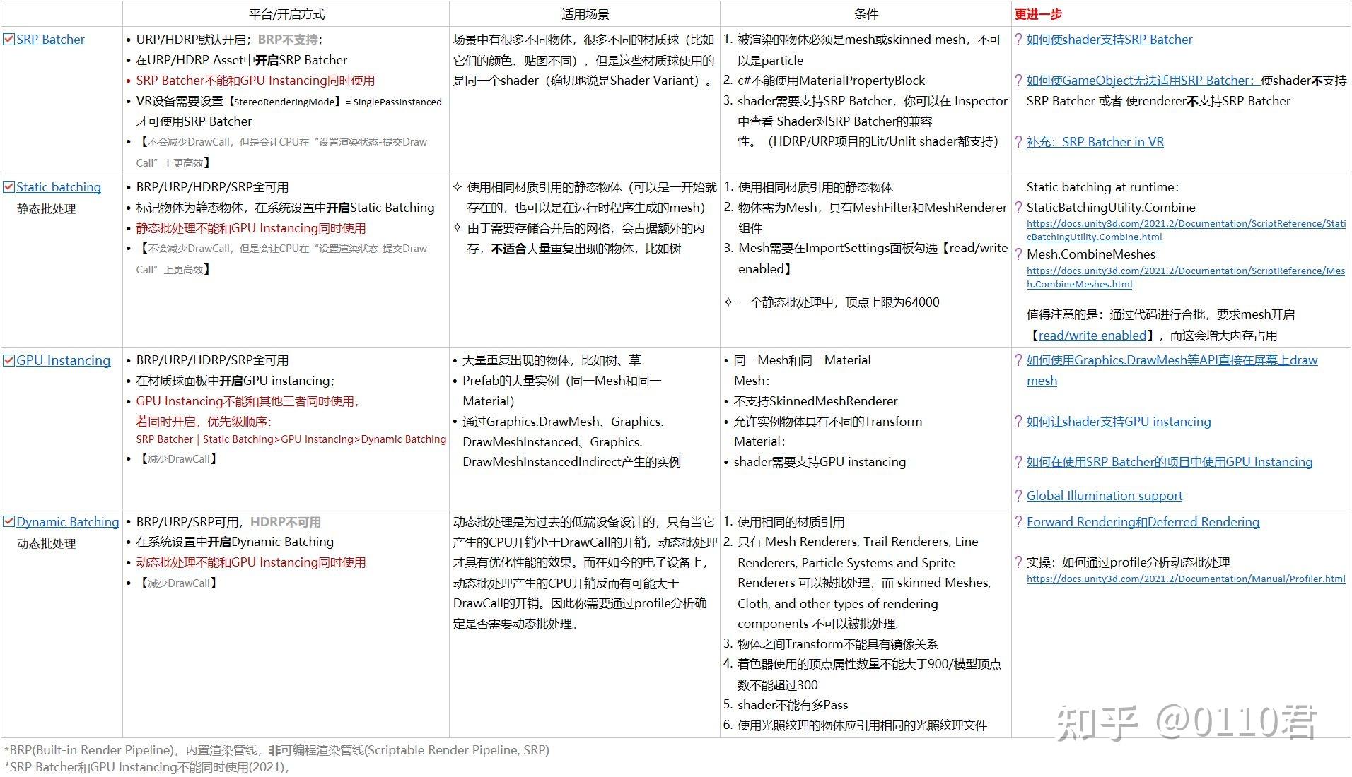 Unity Statistics窗口 知乎 