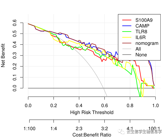 【代码分享43】用于临床诊断和临床决策影响的DCA分析 - 知乎
