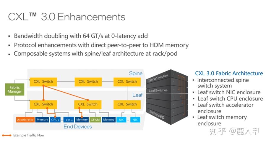 一文详解：为什么说CXL能重构数据中心？ - 知乎