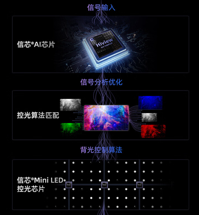 2024年下半年必买的100吋Mini LED电视——海信电视新品E7N参数优势也太大了！ - 知乎