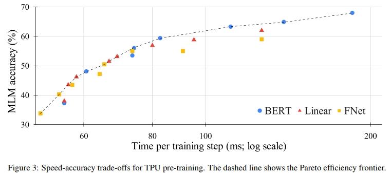 FNet: 使用傅里叶变换混合标记 - 知乎