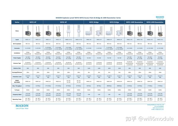 MAXON Explosion-proof WiFi5 WiFi6 Access Point & Bridge & UWB ...