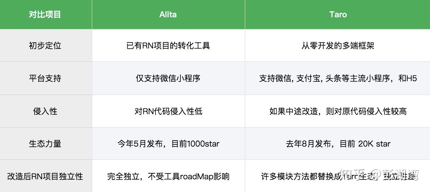 React-Native转小程序调研报告：Taro & Alita - 知乎