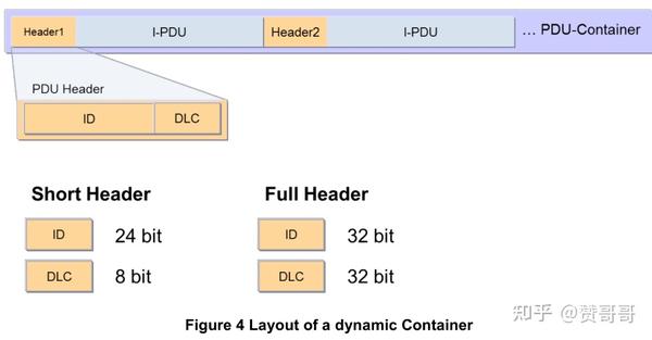 详解Autosar Arxml中的CANFD报文及格式 - 知乎