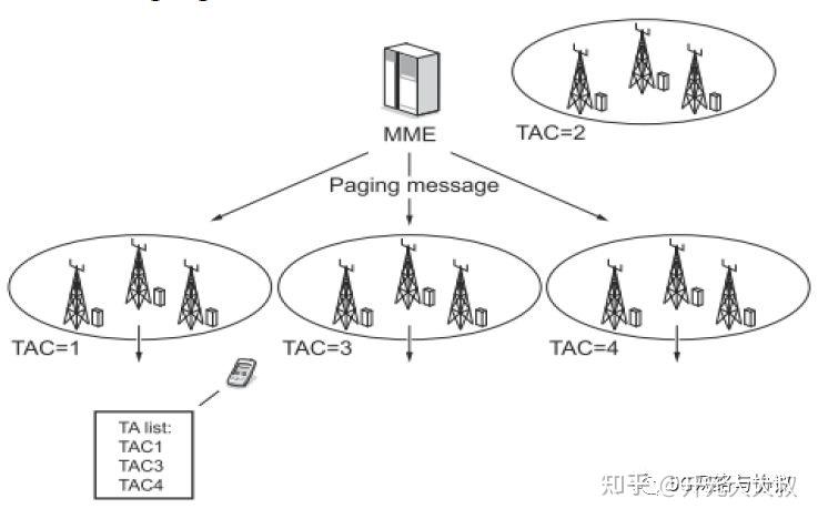 TAC在5G小区中的新角色 - 知乎