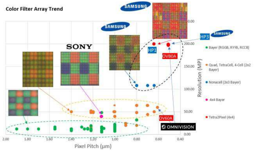 最先进的CMOS图像传感器的趋势和发展 - 知乎