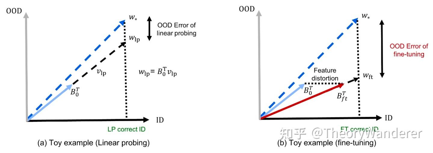Fine-tuning can distort pretrained features and underperform out-of ...