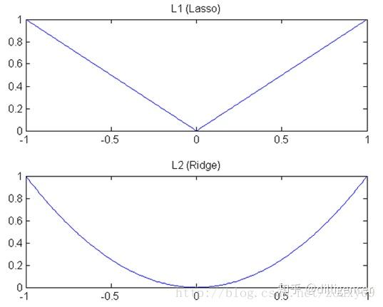 L0、L1和L2正则化 - 知乎