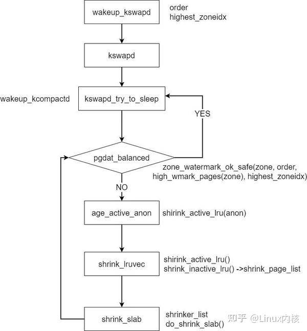 【Linux内核】什么是kswapd？ - 知乎