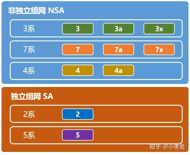 关于5G的NSA和SA，看完秒懂！ - 知乎
