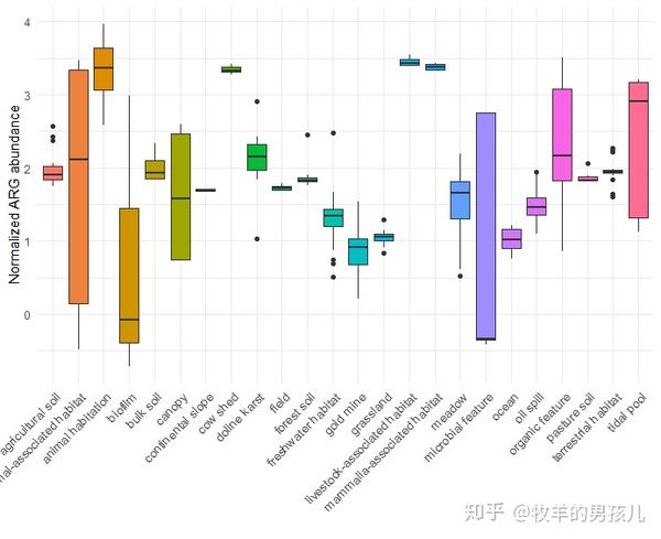跟着Nature Communications 学画图~ggplot2画箱线图 - 知乎