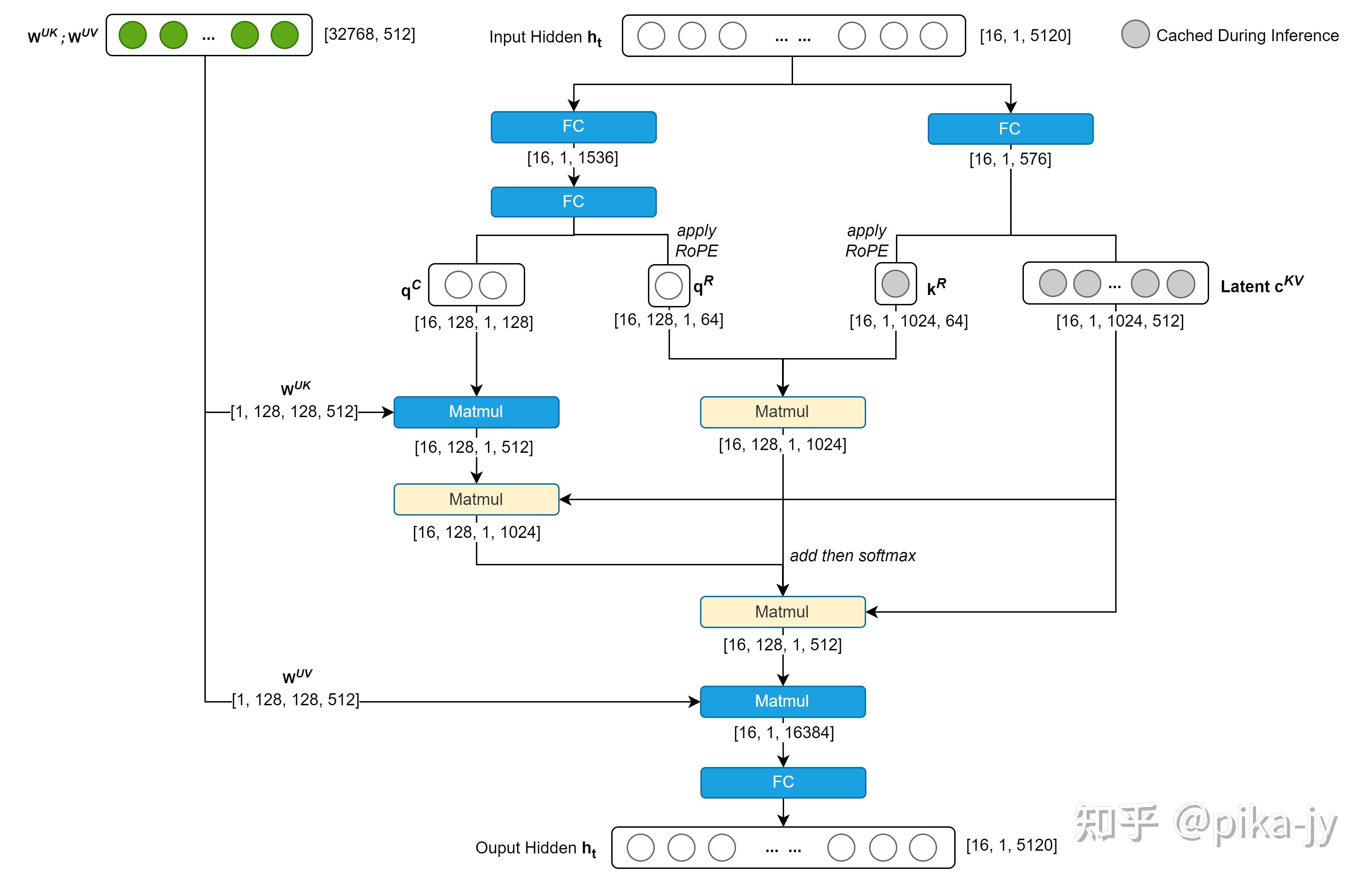 DeepSeek-V2 MLA KV Cache 真的省了吗？ - 知乎