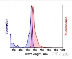 ATTO 550；ATTO荧光染料 - 知乎