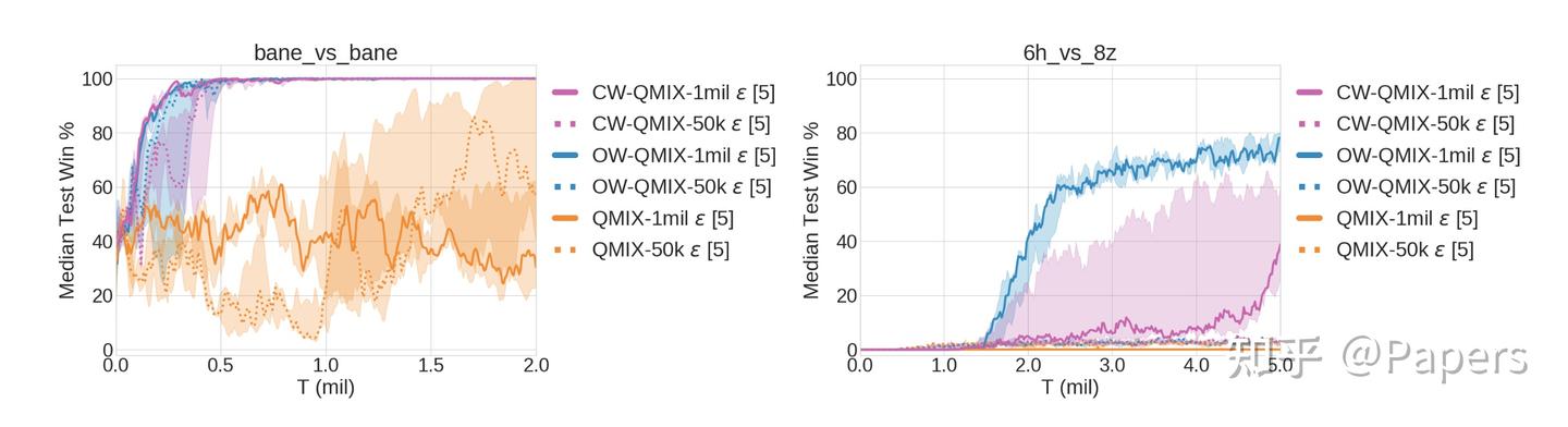 从 QMIX 到 WQMIX —— Weighted QMIX 算法详解 - 知乎