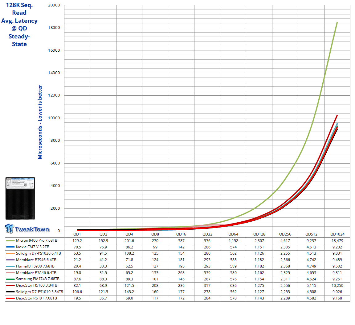 首秀即冠军，大普微嵘神R6101 SSD外媒测评 - 知乎
