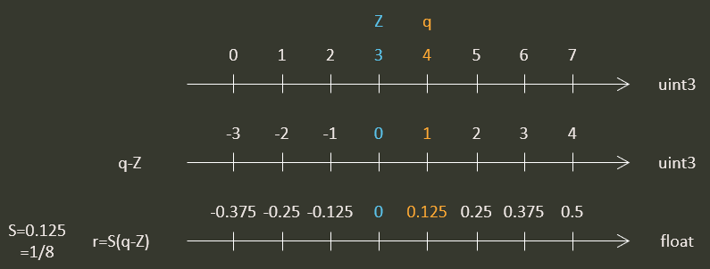 Quantization and Training of Neural Networks for Efficient Integer-Arithmetic-Only Inference - 知乎