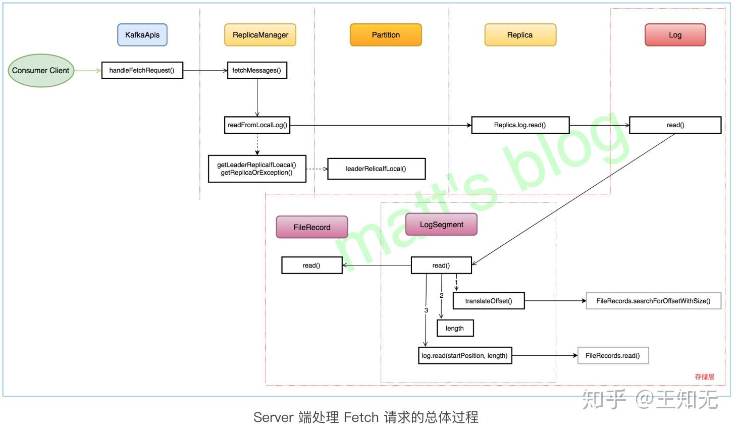 Kafka 源码解析之 Server 端如何处理 Fetch 请求（十三） - 知乎