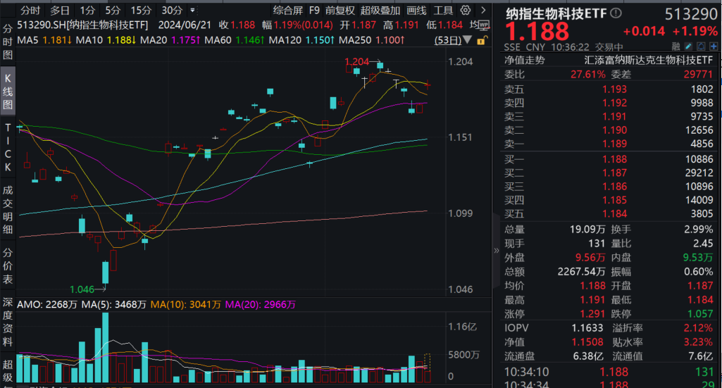 长效艾滋病预防药重大突破，100%有效率，吉利德科学应声涨超8%！纳指生物科技ETF(513290)量价齐升，溢价飙升2%！网友：伟大公司 - 知乎