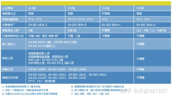 EN15085认证等级如何选择？CL1/CL2/CL3/CL4 - 知乎