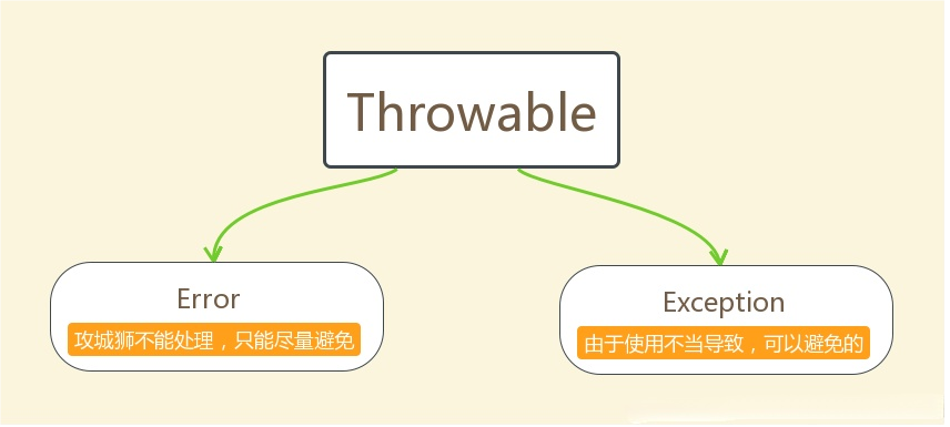 Java中的异常及处理方法 - 知乎