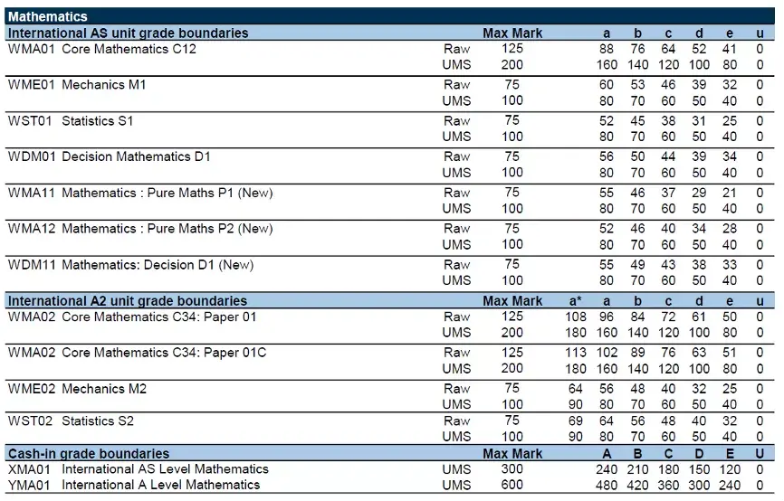 Alevel考试里卷面分Raw Marks与UMS分数的换算机制到底是怎么一回事？！ - 知乎
