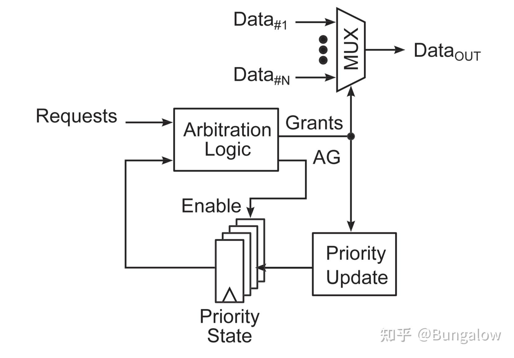 一种脑洞大开的Round Robin Arbiter - 知乎