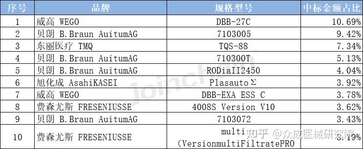 招投标 | 2023年1月血液/腹膜透析设备招投标报告 - 知乎
