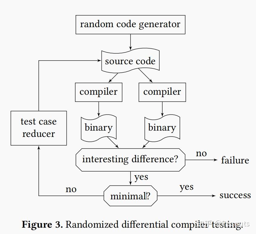 【Paper Notes】编译器遗漏的优化检测——Finding Missed Compiler Optimizations by ...