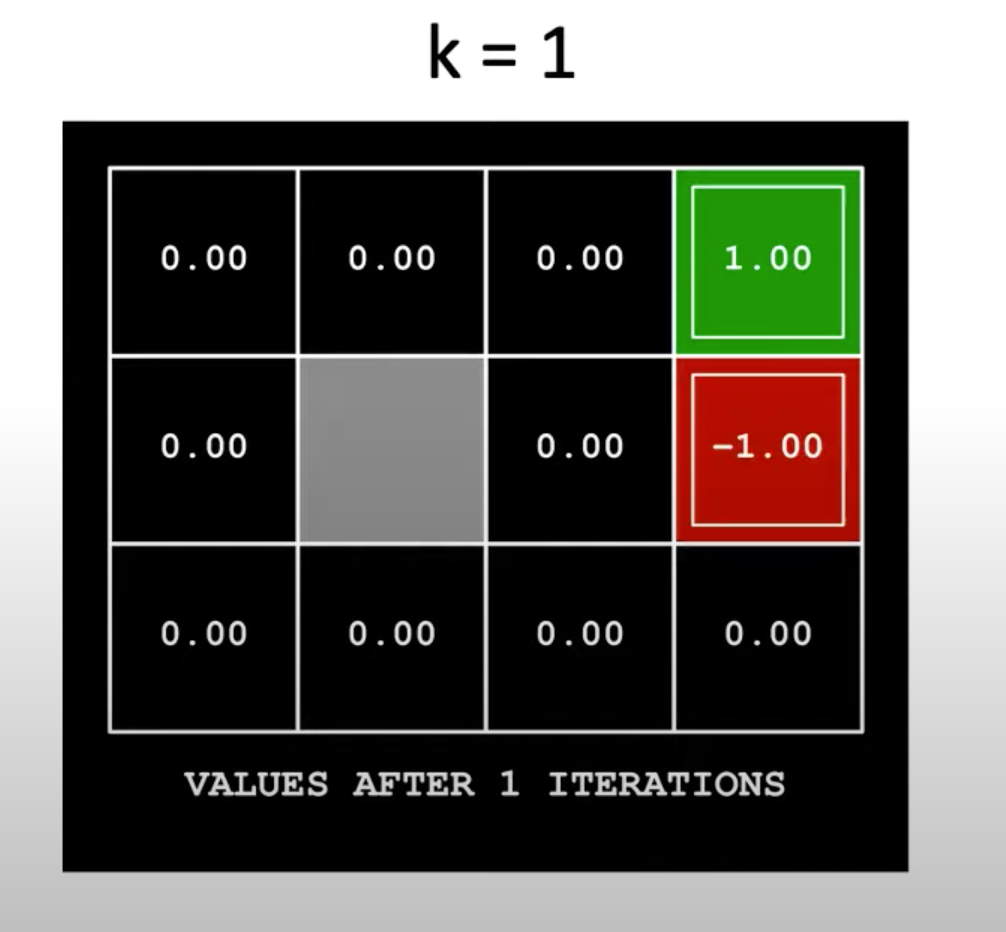 值迭代案例分析 Value Iteration Example Explained (Grid World) - 知乎