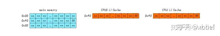 2. CPU Cache - 知乎