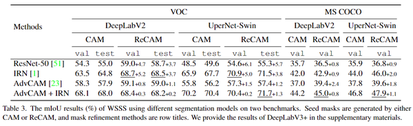 【论文阅读】《Class Re-Activation Maps for Weakly-Supervised Semantic Segmentation(CVPR 2022)》 - 知乎
