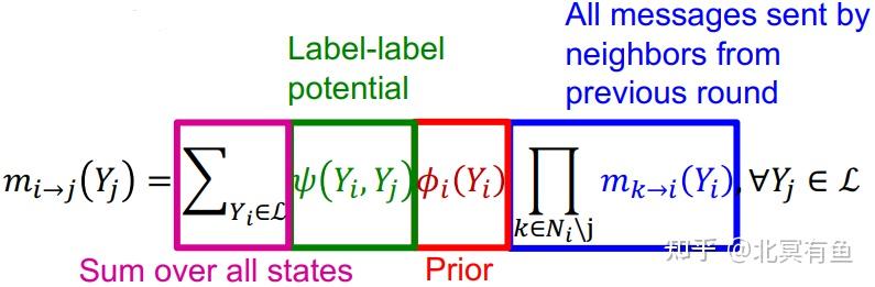 【CS224W Lecture 5】Message Passing and Node Classification - 知乎