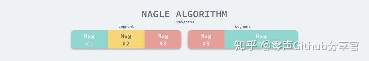 解决TCP网络传输粘包问题 - 知乎