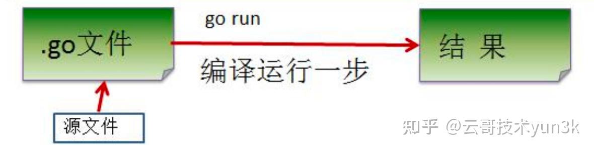 Golang起步篇 - 知乎