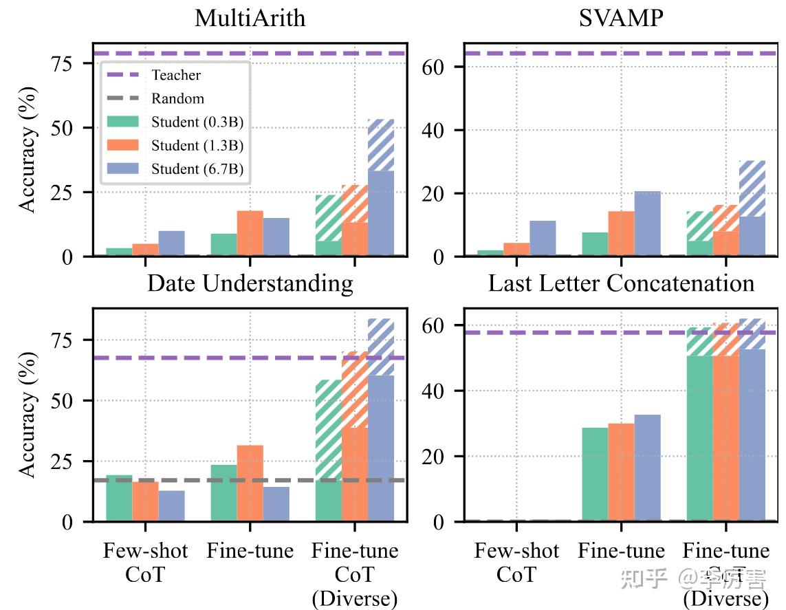 Large Language Models Are Reasoning Teachers(ACL 2023) - 知乎