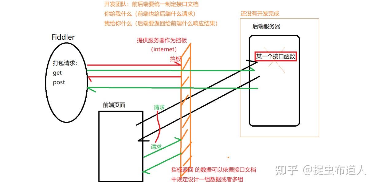 【Fiddler】Fiddler实现mock测试（模拟接口数据） - 知乎