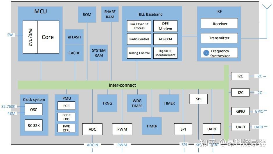 昂科ic烧录器支持IngChips桃芯科技的低功耗蓝牙芯片ING91870C - 知乎