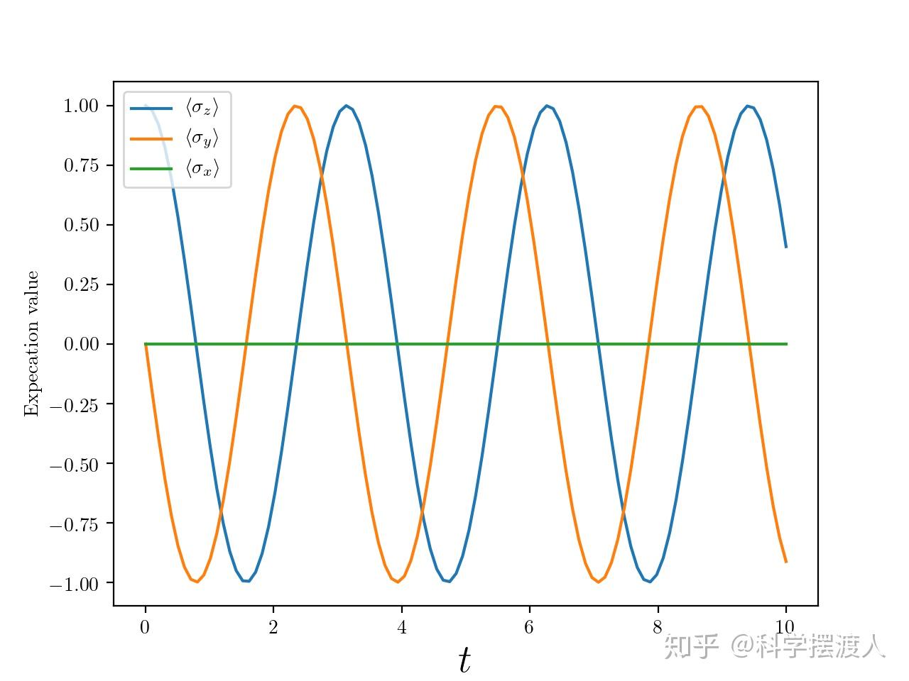 Qutip 学习记录 - 知乎