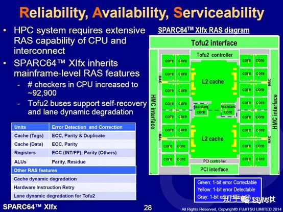 世界最强超算芯片Fujitsu A64FX：继承于SPARC64架构的Arm超级处理器 - 知乎