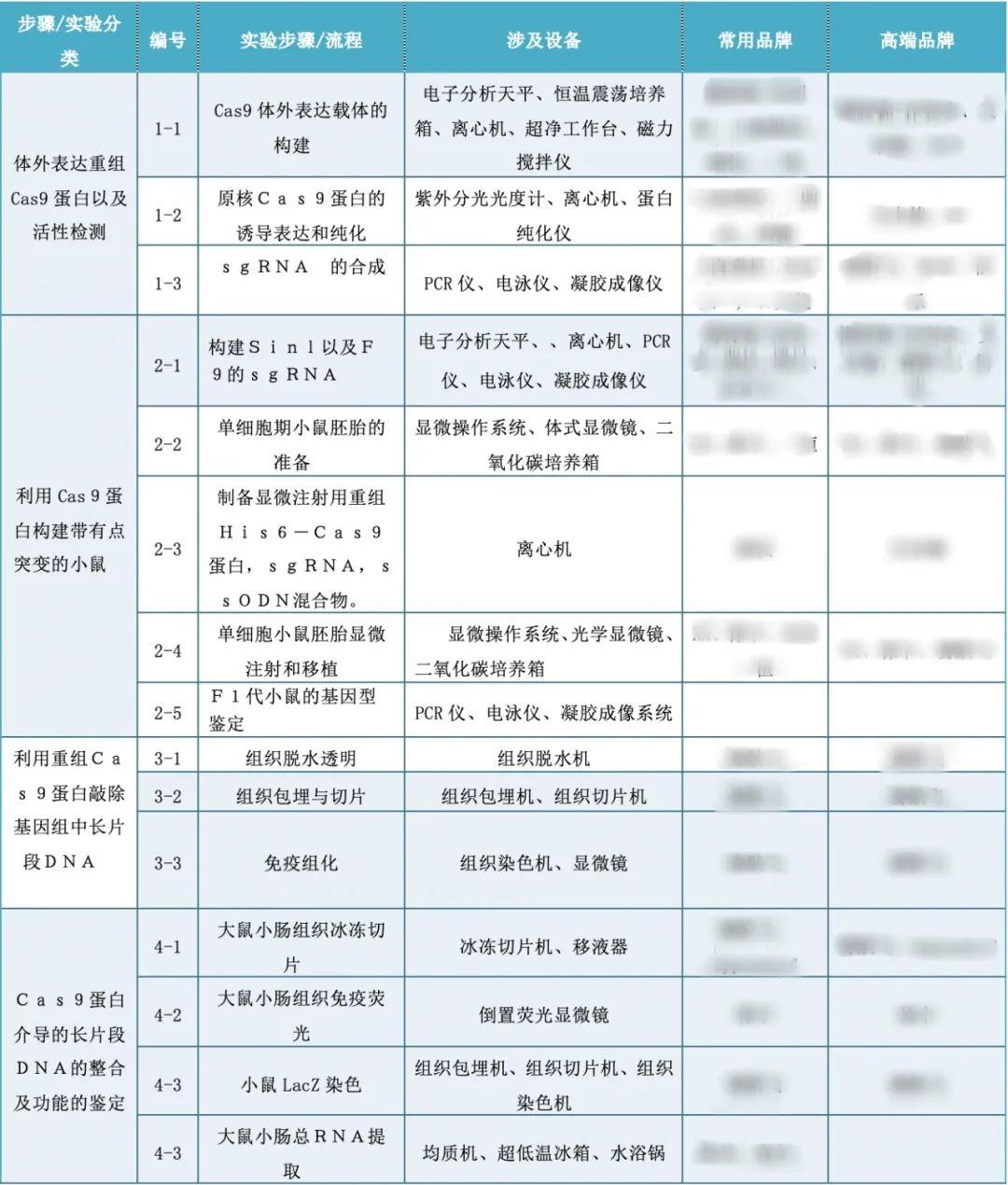 【方案参考】CRISPR／CAS 系统介导的基因组大片段 DNA 编辑 - 知乎