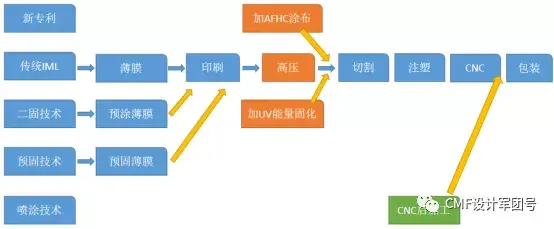 CMF新技术：高性能汽车IML制造工艺 - 知乎