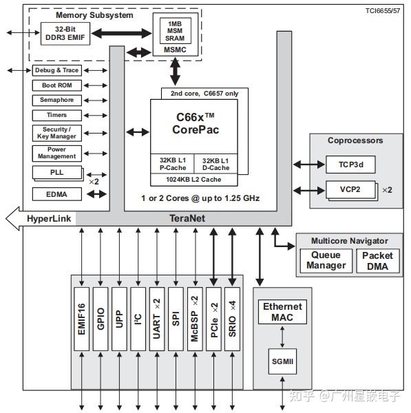 基于TI TMS320C6657 1.25GHz DSP+FPGA评估板-DSP部分原理图 - 知乎