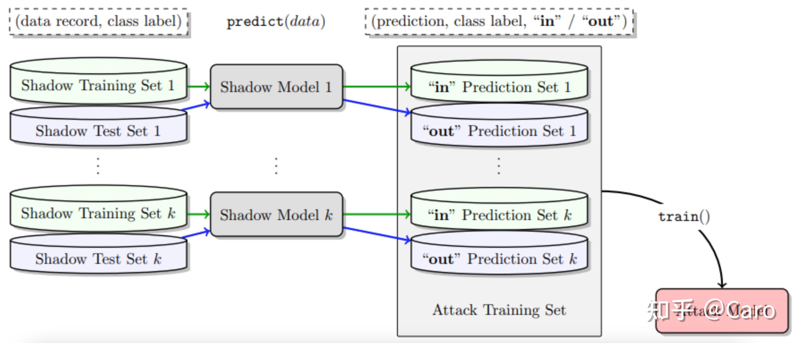 机器学习 成员推理攻击：[精读]Membership Inference Attacks Against Machine Learning ...