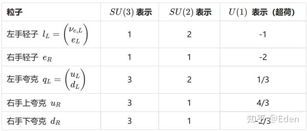 粒子物理标准模型简介 - 知乎