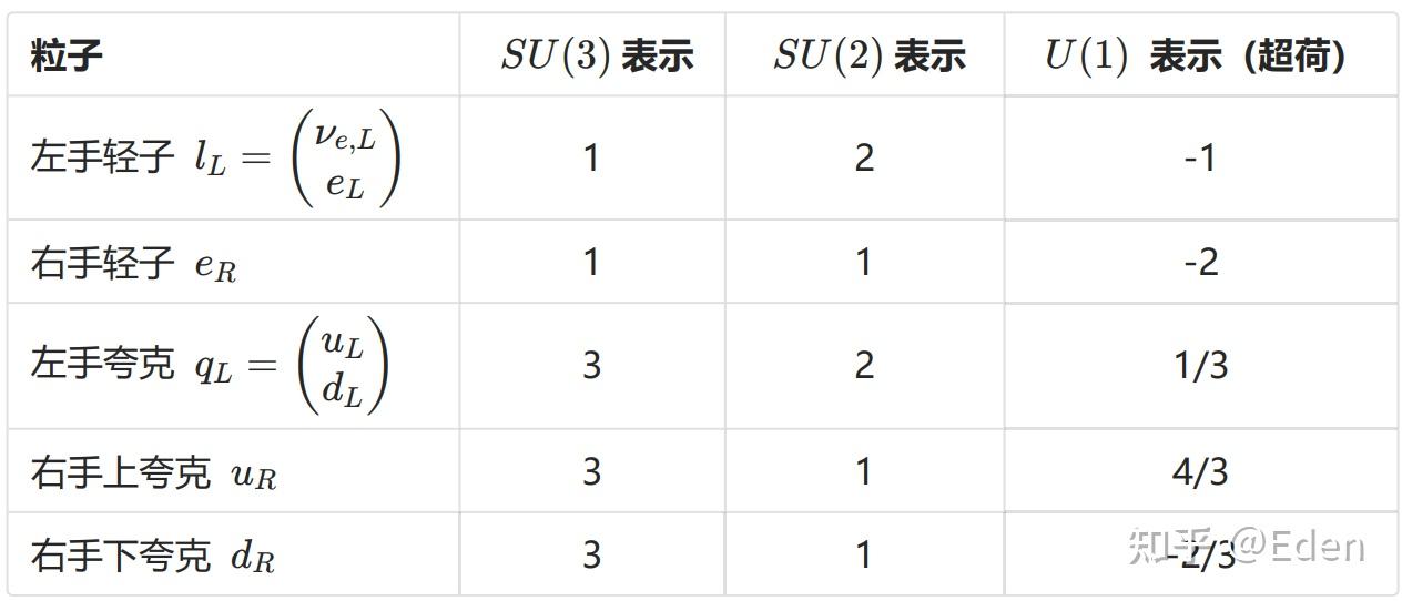 粒子物理标准模型简介 - 知乎